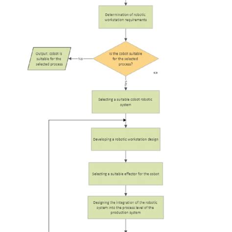 An Algorithm For The Implementation Of Cooperating Robots With Humans
