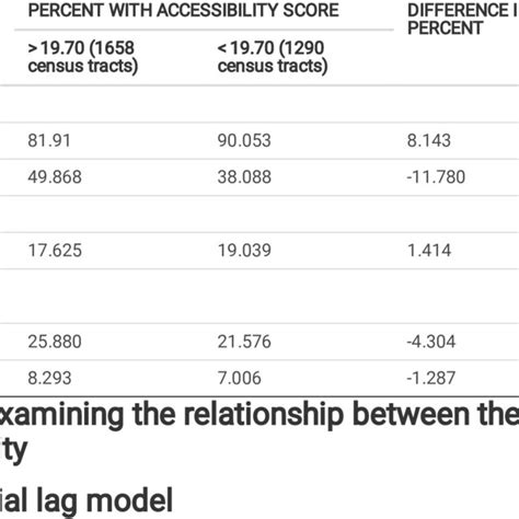 Test Of Statistical Difference In Percentages Of Demographic Groups