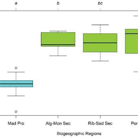 boxplot diagram showing the genome size variation in crithmum maritimum
