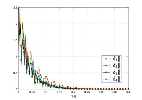 Scheme 2 The State Estimation Error Of Agents Converging To Zero