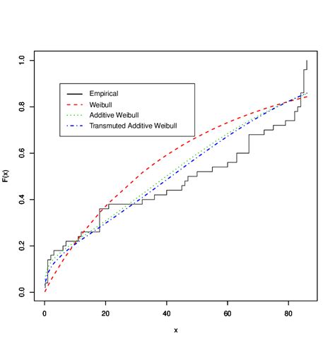Empirical Cdf Compared With Weibull Additive Weibull And Transmuted Download Scientific