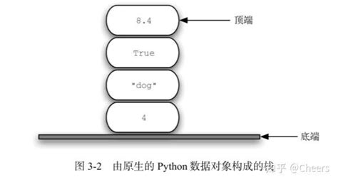 笔记——python数据结构与算法 知乎