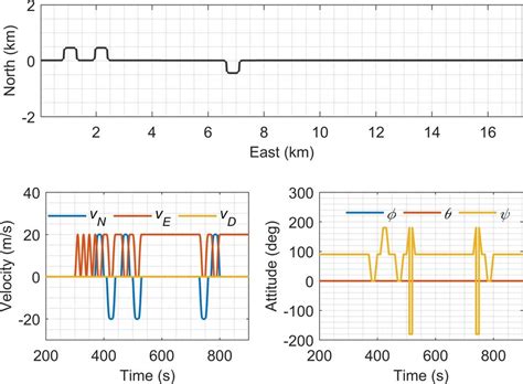 Simulated Trajectory Velocity And Attitude Of The Host Vehicle