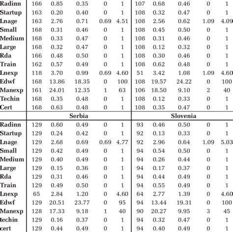 Summary Statistics Of Variables Turkey Macedonia Variable Obs Mean Std