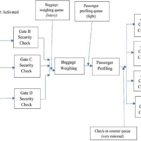 Quantitative Diagram Of Case Study Check In Flow Process Download Scientific Diagram