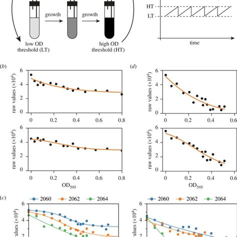 A Principle Of The Evolver System Left Panel Cells Are Grown In Download Scientific Diagram