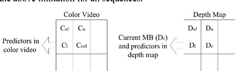 Figure 1 From Inter Mode Selection For Depth Map Coding In 3d Video Semantic Scholar