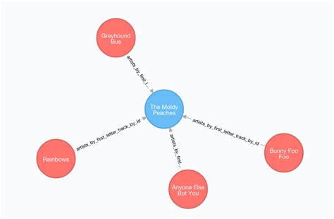 neo4j cassandra connector docs cassandra connector doc adoc at master