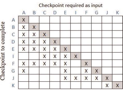 An Example Of A Dsm Where Some Independencies Have Been Identified
