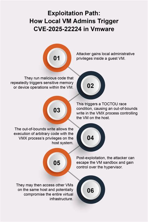 Cve‑2025‑22224 Vmware Toctou Vm Escape Vulnerability Fidelis Security