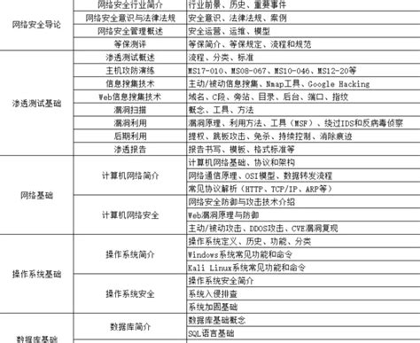 2023年网络安全零基础学习路线，阿里大佬爆肝3个月，修改了上百次全网最系统学习路线图，网络安全基础入门必备！阿里云盘渗透测试资源 Csdn博客