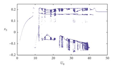 The Bifurcation Diagrams And Maximum Lyapunov Exponents Of The
