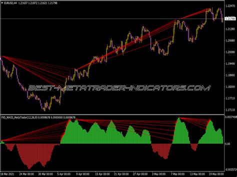 Fx5 Macd Indicator ⋆ Top Mt4 Indicators Mq4 Or Ex4 ⋆ Best
