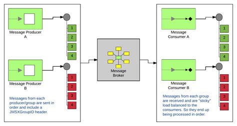 Ordered Messaging With Activemq And Camel Reagans Blog