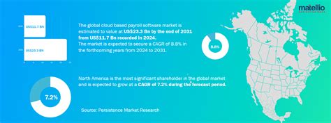 Why Cloud Based Payroll Software Is A Must Have For Modern Businesses