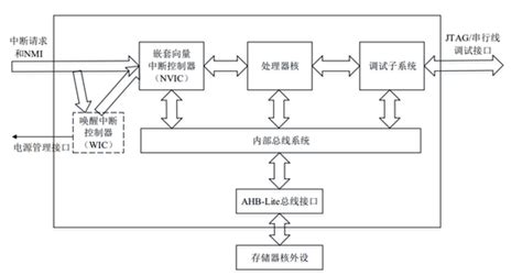 Introduction To Cortex M0 Processor And Abma Bus Boardor
