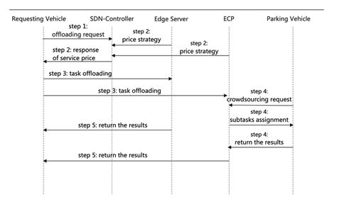 task offloading steps in parking vehicles assisted edge computing