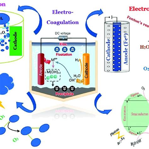 Schematic Representation Of Different Aop Processes Coupled With Ec For Download Scientific