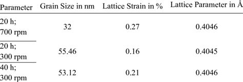 Grain Size Lattice Strain And Lattice Parameter Of Al 6063powder