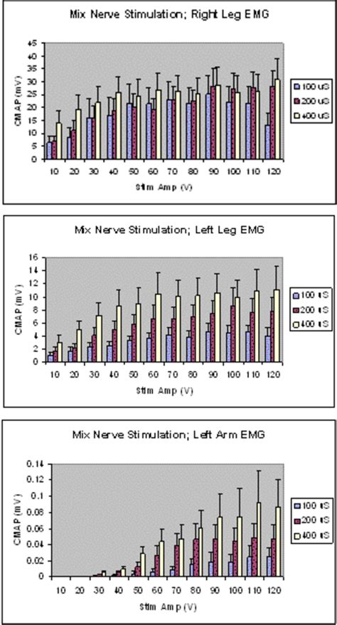 Figure 1 From Uncoordinated Muscular Response To Microsecond Electrical