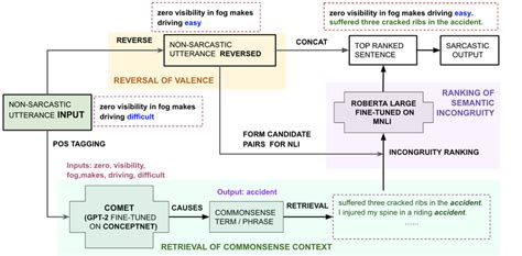 Our Complete Pipeline For Sarcasm Generation The Components With