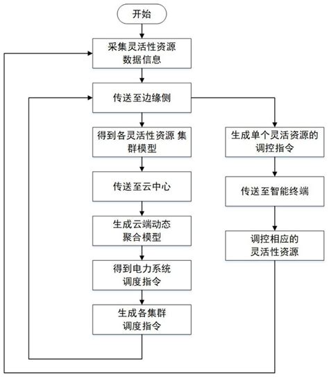 Virtual Power Plant Energy Management And Control Optimization Method