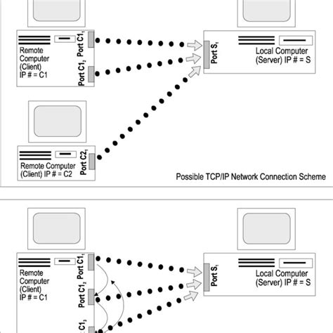 Client Server TCP And UDP Network Connection Schemes Download Scientific Diagram