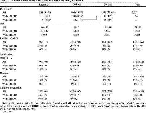Table From Exercise Induced Hypotension In A Male Population Criteria Causes And Prognosis