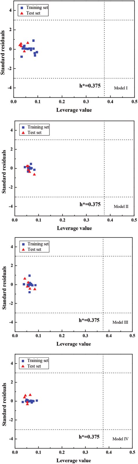 Applicability Domains For The Four Nano Qsar Models Download Scientific Diagram