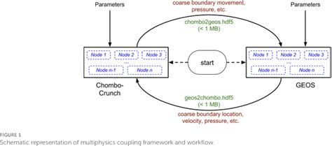 Figure From A Multiphysics Coupling Framework For Exascale Simulation Of Fracture Evolution In