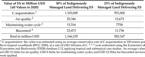 Table 2 From Global Importance Of Indigenous And Local Communities Managed Lands Building A