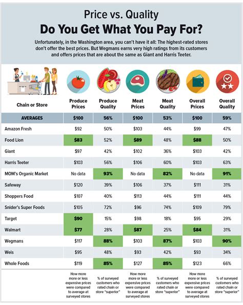 Which Grocery Stores Offer The Best Prices And Quality Washington