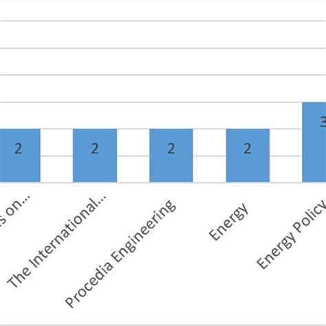 Overview Of Various Distribution Of Algorithms In Epsc Download