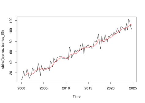Time Series Analysis In R Part Time Series Transformations DataScience