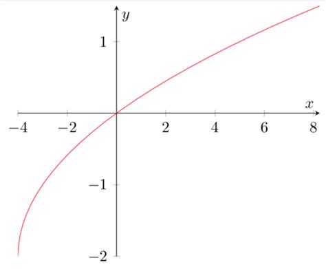 Tikz Pgf My Function Does Not Plot The Proper Range TeX LaTeX Stack Exchange