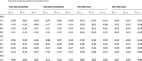 Correlation Coefficients Between Lagged Wavelet Sub Time Series For