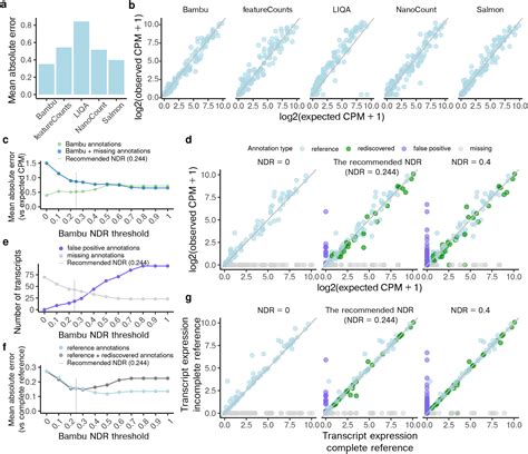 context aware transcript quantification from long read rna seq data