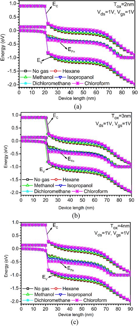 Impact Of The Work Function Modulation On Energy Band Diagram Of Download Scientific Diagram