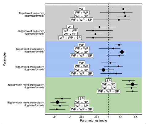 parameter estimates and 95 hpdi for each parameter in each model