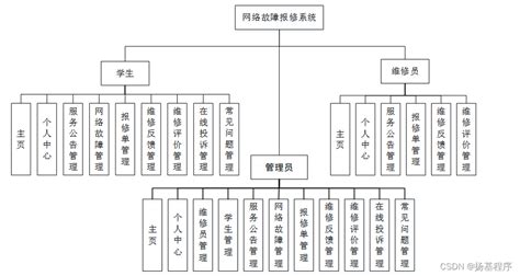 Javajspssm网络故障报修系统【2024年毕设】 Csdn博客