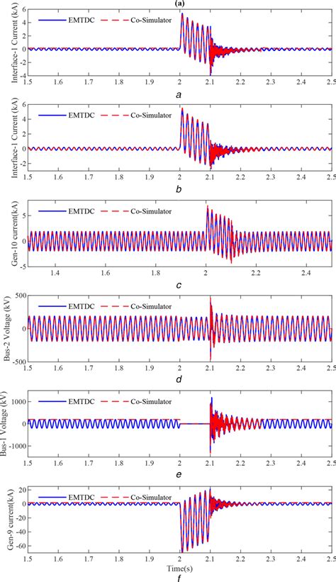 co‐simulation waveforms of 12‐bus system for line‐to ground fault at