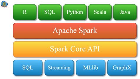 Data Bigdata Dataengineering Dataanalytics Apachespark Spark