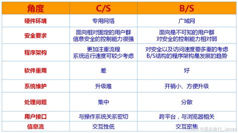 超详细的b s和c s架构对比 csdn博客