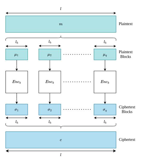 “why Ecb Mode Is Unsafe For Encrypting Large Messages” By Karuppusamy S Medium