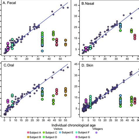 Predicted Microbiota Age Against The Actual Age Of Visitors And Download Scientific Diagram