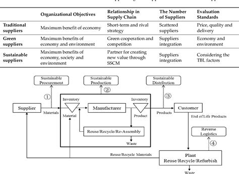 Table 1 From An Integrated Sustainable Supplier Selection Approach Based On Hybrid Information