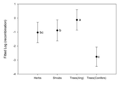 Estimates Of Log Genome Wide Rate Of Recombination Fitted To A