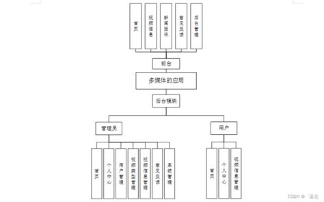 计算机毕业设计springboot的多媒体的应用7v87g9【附源码数据库部署lw】springboots多媒体 Csdn博客