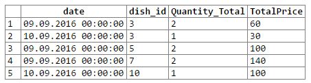 SQL Query Multiple Sums And Groups Stack Overflow