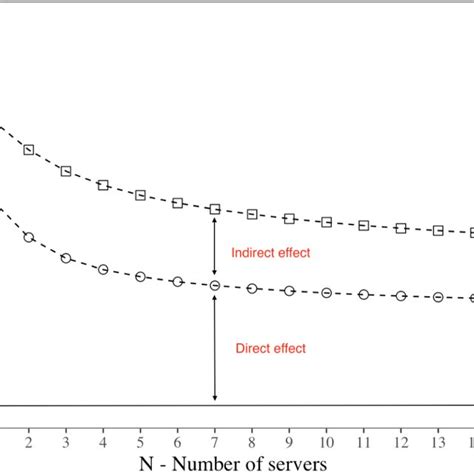 Workload Dependent Speedup Has Direct Mean And Indirect Queue